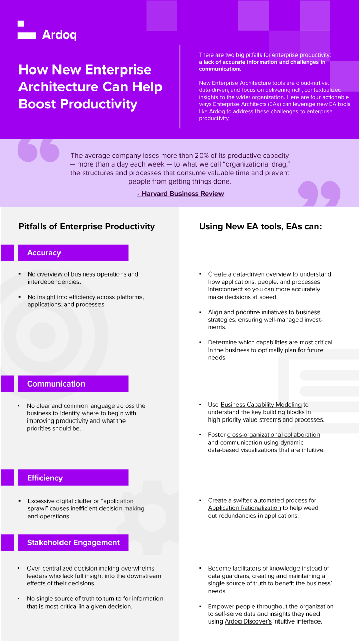 Boosting Enterprise Productivity With New Enterprise Architecture